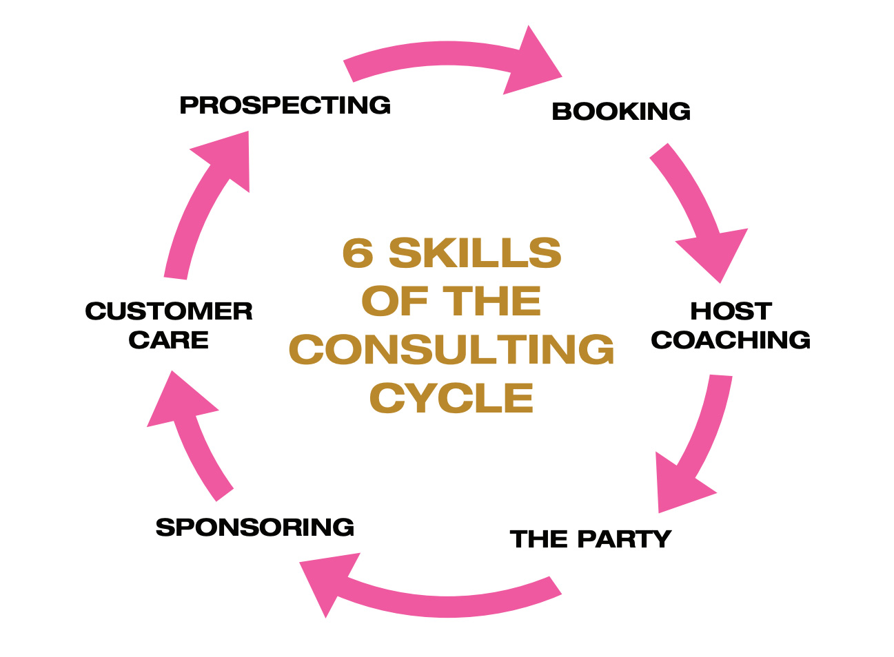 6 Skills of the Consulting Cycle
